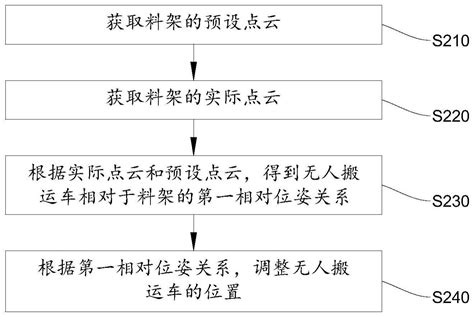 无人搬运车对接方法装置无人搬运车及电子设备与流程