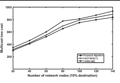 Figure 1 From A Hybrid Acopso Based Algorithm For Qos Multicast