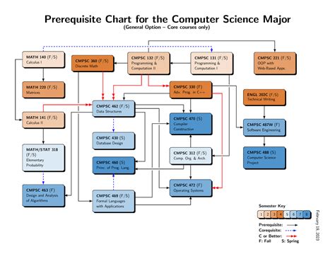 Cs General Option Prereq Prerequisite Chart For The Computer Science Major General Option