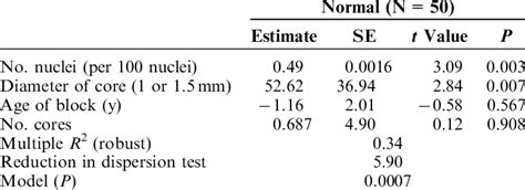 Multivariate Rank Based Regression Of Coring Parameters And Rna Download Table