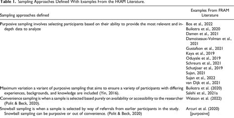 Sampling Approaches Defined With Examples From The Fram Literature Download Scientific Diagram