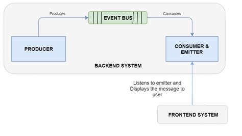 Messaging Building A Notification Engine Using Server Sent Event