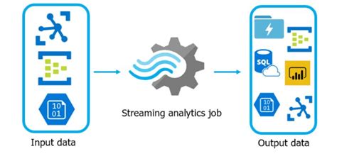 Sayali Sonawane Auf Linkedin Azurestreamanalytics Patterns