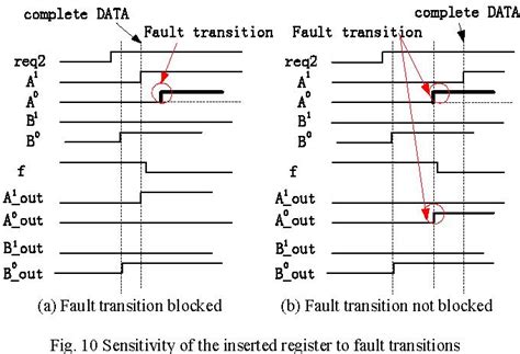Figure 10 From Design Asynchronous Circuits For Soft Error Tolerance