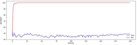 Fluctuating Loss And Accuracy In Cnn Classification Model Vision