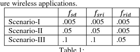 Table 1 From Performance Of Mimo Ofdm Systems Using Differential