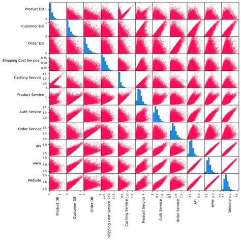 Finding The Root Cause Of Elevated Latencies In A Microservice Architecture — Dowhy Documentation