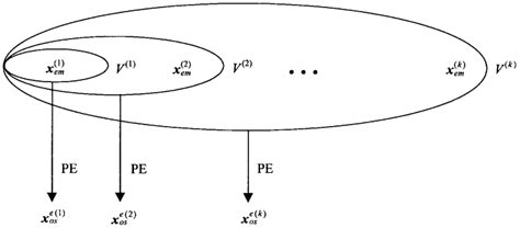 Illustration Of The Relationship Between The Generated Sets V I The Download Scientific