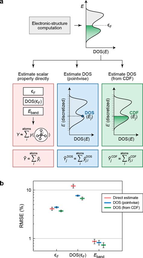 A Machine Learning The Electronic Density Of States Dos In The Download Scientific Diagram