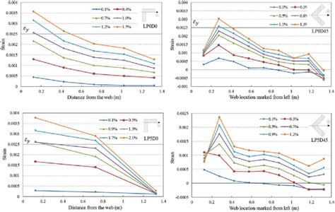 Strain Profiles Of Longitudinal Reinforcement Along The Flange Of