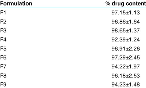 Result Of Drug Content Evaluation Of Chitosan Karaya Gum Inter Polymer Download Scientific