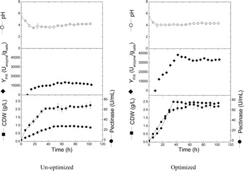 Bioprocess Optimization For Pectinase Production Using Aspergillus