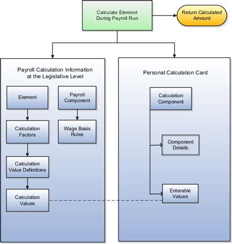 Payroll Calculation Information