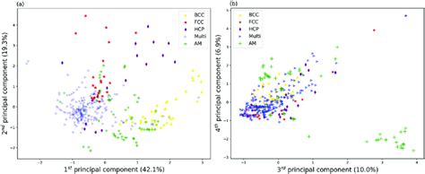 The High Entropy Alloys First Four Principal Features Generated By Download Scientific Diagram
