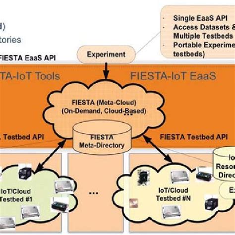 1 Fiesta Interoperability Model For Heterogeneous Iot Testbed Download Scientific Diagram