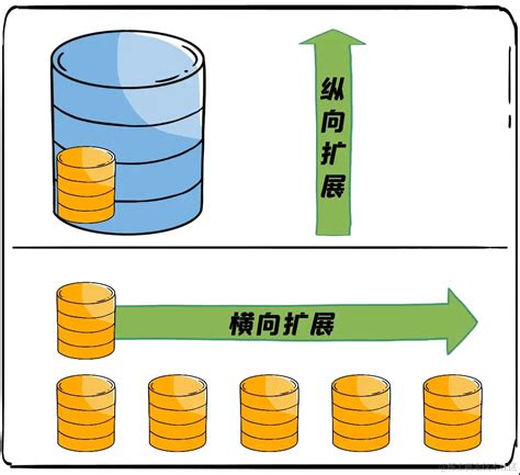 实现mysql的横向扩展数据库横向扩展和纵向扩展 Csdn博客