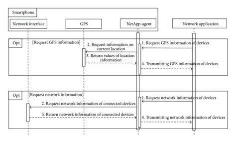 acquiring gps network information of a device via cordova api