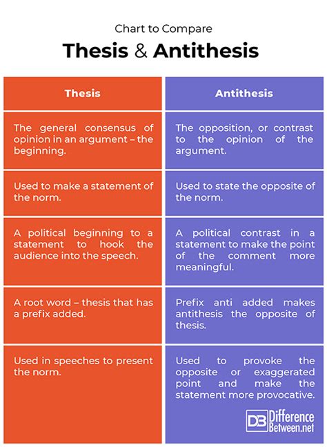Difference Between Thesis And Antithesis Difference Between