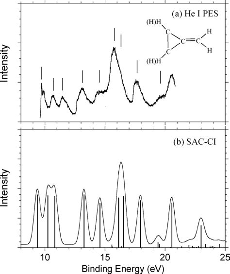 Valence Ionization Spectra Of Methylenecyclopropane By A He I Pes 3 Download Scientific