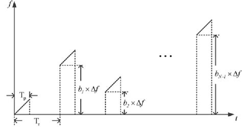 figure 1 from high resolution range profile of compressive sensing radar with low computational