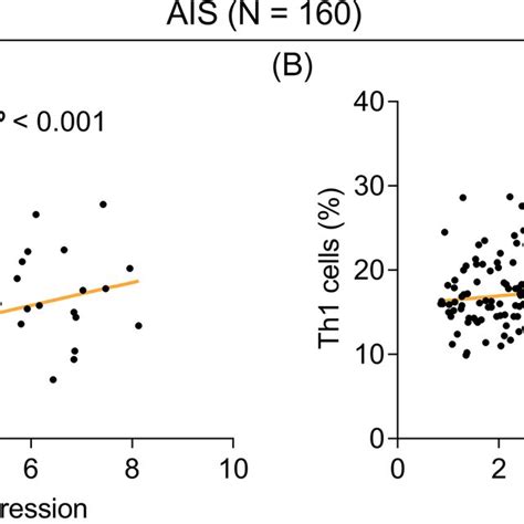 Elevated Acc1 Th17 And Th1 Cells Were Linked With Increased Nihss