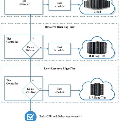 Three Tier Fog To Cloud Architecture Download Scientific Diagram