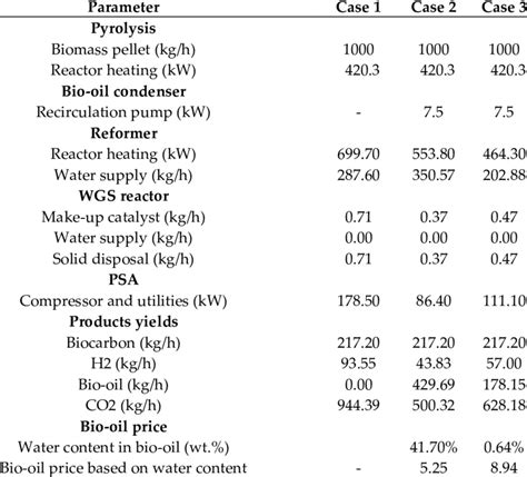 Summary Of The Main Process Parameters For Opex Calculation Download Scientific Diagram