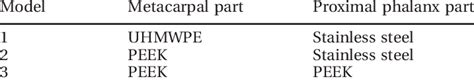 Material Combinations For The Metacarpal And Proximal Phalanx Parts Download Table