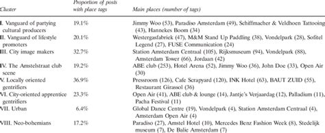 Overview Of The Eight Largest Clusters Obtained From Community