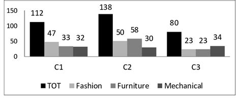 Clusters Composition In Terms Of Market Segment Download Scientific