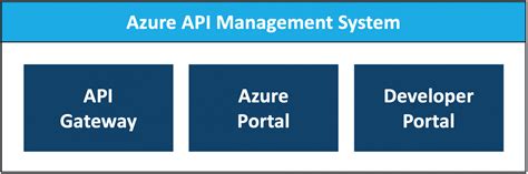 Securing Apis With Azure Api Management Blog Miracle