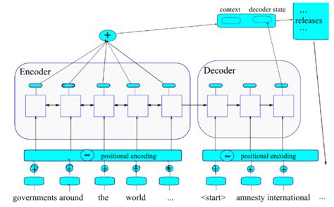 Model Architecture Encoder Is A Bidirectional 4 Layer Lstm And The Download Scientific Diagram