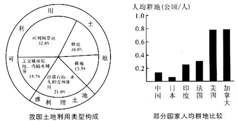 分析我国各类地形比例表 完成下列问题 地形类型山地高原盆地平原丘陵百分比 3326191210 1 我国各类地形中 占比例最大的是 最小的是 ． 2 人们习惯上把山地 崎岖的高原和丘陵
