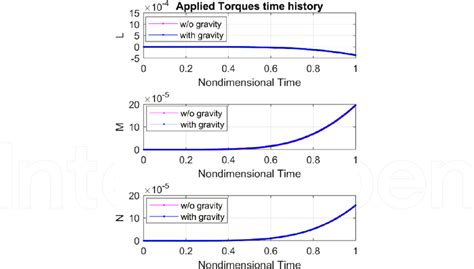 Time History Of The Attitude Components In Terms Of The Euler Axis And