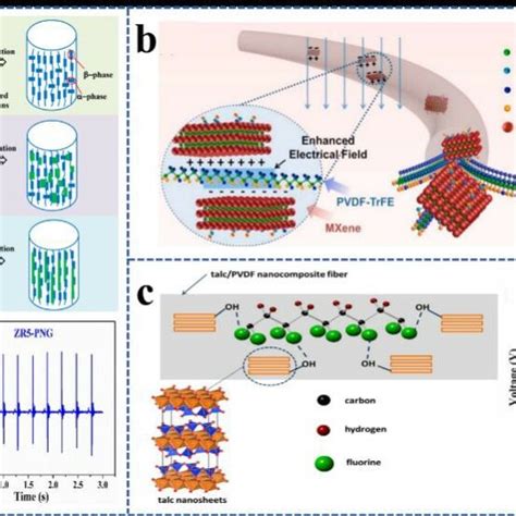 Electrospun Pvdf Based Single Filler Nanofiber Films A Schematic Of Download Scientific