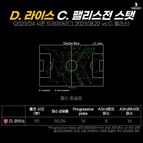 데클란 라이스 데이터 시각화 분석 팰리스전 해외축구 에펨코리아