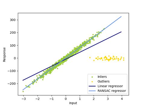 Robust Linear Model Estimation Using Ransac
