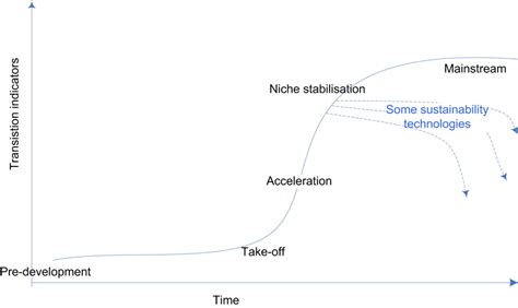 E S Shaped Transition Curve Illustrating The Shift Between Two Dynamic Download Scientific