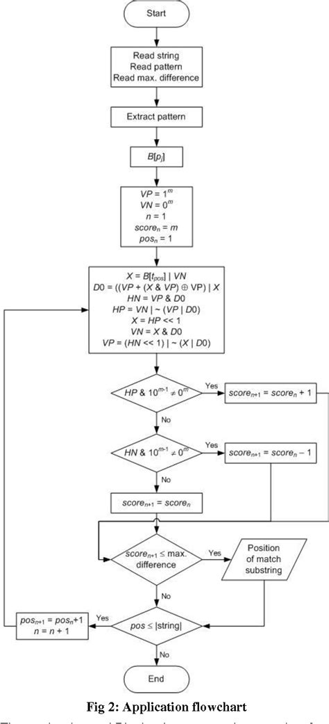 figure 2 from implementation of bit vector algorithm for approximate string matching on