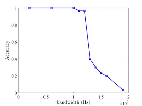 Power Spectrum Sensing Performance Versus Bandwidth Of Lfm Signal K Download Scientific