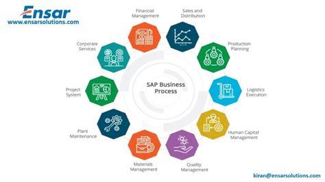Kiran Peddi On Linkedin Sap Saphana Hana S Erp Sapbusinessone