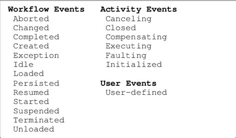 Events Provided By The Workflow Runtime Download Scientific Diagram
