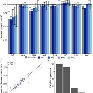 The Ability Of Each Model To Predict LC From The Storage Conditions Is Download Scientific