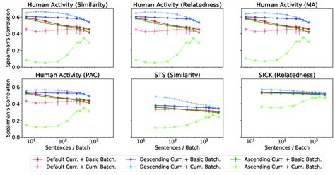 Spearmans Correlation Scores On The Train Set For Sentence And Phrase
