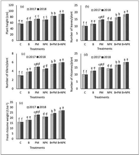 Effect Of Biochar Poultry Manure And Npk 15 15 15 Fertilizer On Growth Download Scientific