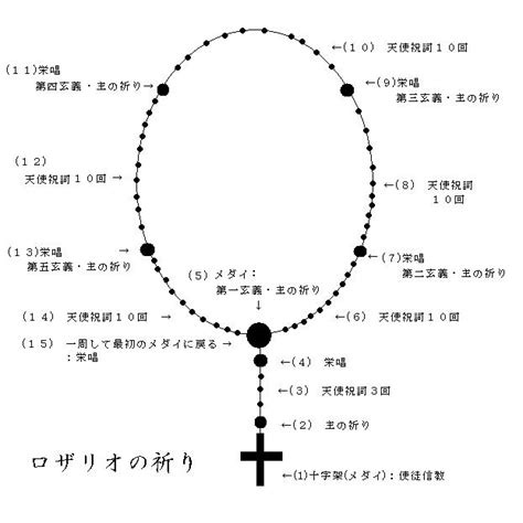聖母マリアへのロザリオの祈り 聖書研究wiki＠trinitykristo Atwiki（アットウィキ）