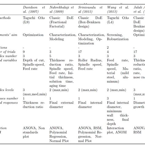 Summary Of Experimental Design Of Experiments Approaches To Flow Forming Download Scientific