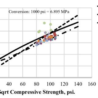Modulus Of Elasticity Vs Compressive Strength Download Scientific Diagram