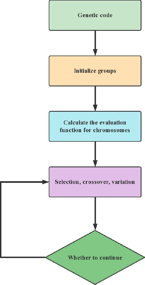 Figure 1 From Application Of Genetic Algorithm In Global Optimization