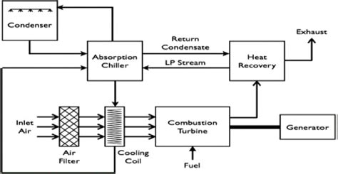 Schematic Diagram Of Absorption Chiller Using Lithium Bromide 8